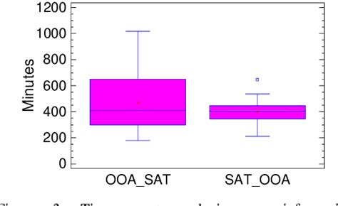 Figure 3 From A Comparison Of Structured Analysis And Object Oriented Analysis An Experimental