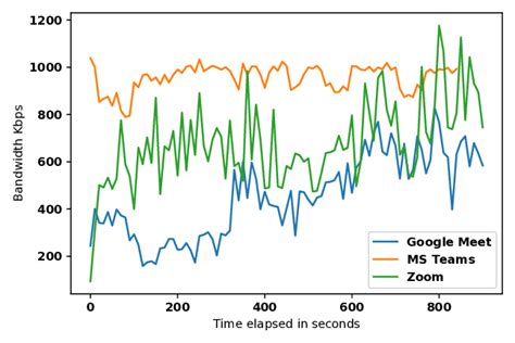 we plot download bandwidth every 10 sec for 4g mobile internet