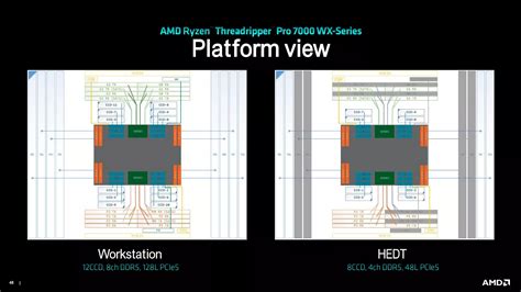 New Amd Threadripper 7980x 7970x 7960x And Threadripper Pro Cpus