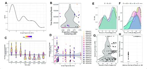 Metrics For Hla Typing Using Unique Molecular Identifier Tagged Rna Download Scientific