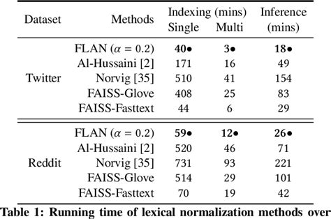 Table 1 From A Fast Randomized Algorithm For Massive Text Normalization