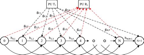 System Model For Multihop Cr Network With Diversity Schemes Download Scientific Diagram