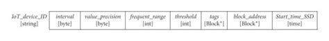 Iot Device Data Structure Diagram Download Scientific Diagram