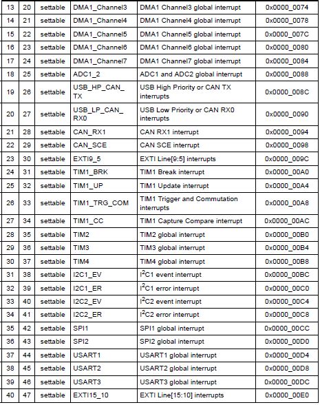 Stm32f103x Datasheet学习笔记 Interrupts And Events Jasonactions 博客园