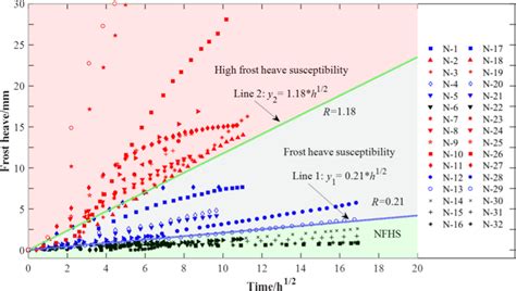 New Frost Heave Susceptibility Classification Download Scientific Diagram