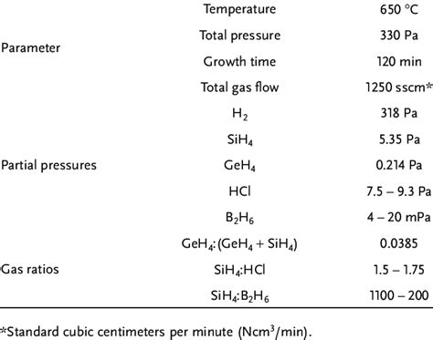 Vls Cvd Parameters Used In The Growth Of Sige Nws Download