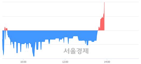 제이씨케미칼 332 오르며 체결강도 강세로 반전106 서울경제