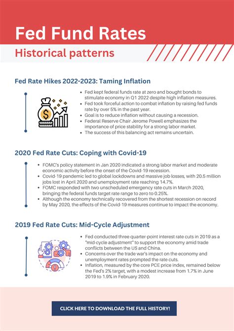 Fed Fund Rates Impact And History That Only The Pros Know Sgmoneymatters