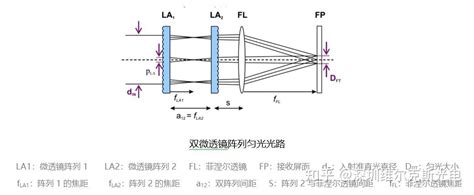 使用微透镜阵列进行匀化光路调试时容易犯的错误 知乎
