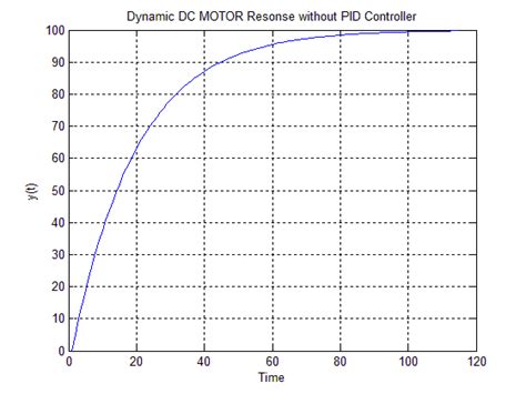 Structure Of Close Loop Dynamic Dc Motor Response Without Pid Download Scientific Diagram