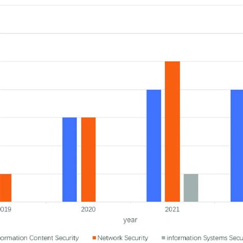 Exponential Growth Chart Of The Number Of Relevant Research Papers Download Scientific Diagram