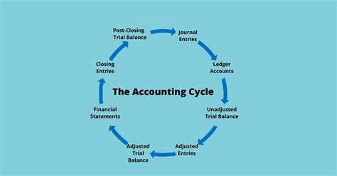 The Eight Steps Of The Accounting Cycle Accounting Cycle