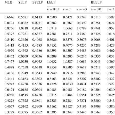The Ml Estimates And The Bayes Estimates Under Different Loss Functions Download Scientific