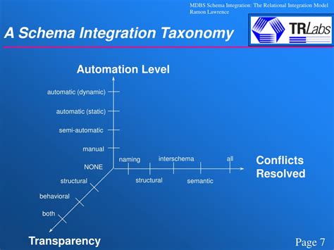 Ppt Mdbs Schema Integration The Relational Integration Model