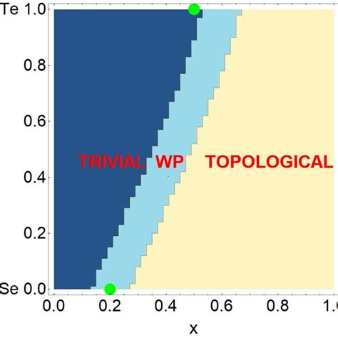 Complete Topological Phase Diagram Using The Hamiltonian Of Table Ii Download Scientific