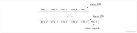 Postgresql之wal段文件管理wal Keep Size Csdn博客