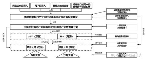公募reits启航——交易结构篇 知乎