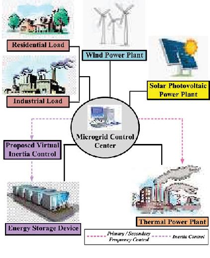 Figure 1 From Improving The Frequency Response Of High Renewable