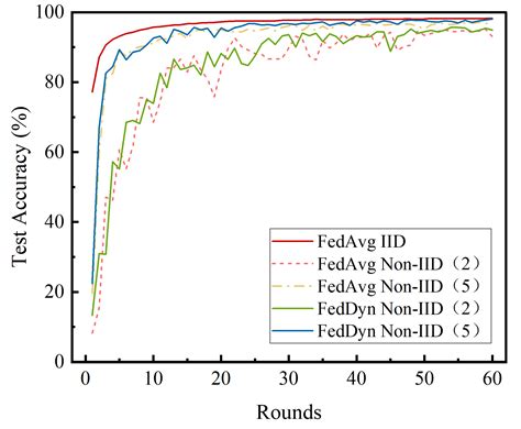 Applied Sciences Free Full Text A Hierarchical Federated Learning Algorithm Based On Time