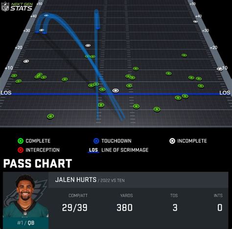 Eagles Snap Count Analysis Week 13 Vs Titans Phillyvoice