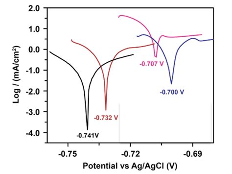 A The Following Is A Tafel Plot For Zn Plating And