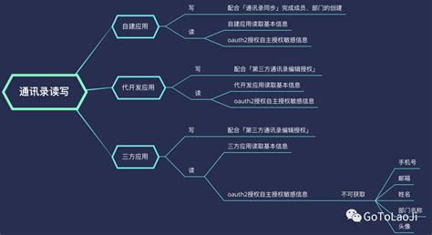 安全性升级后的企微通讯录读写同步该如何做？api接口无权限调用为保障企业数据安全不再允许通讯录同步助手从新增ip读取通讯 Csdn博客