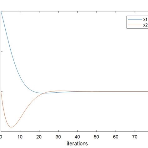 Closed Loop Response And The Control Effort Of System 1 A