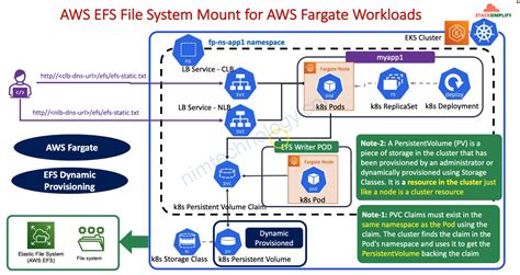 Awseks Efs Csi Driver Create Persistent Volume Clain With