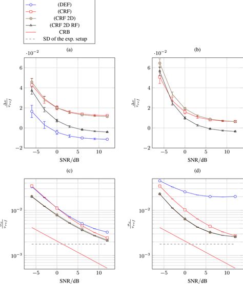 Relative Systematic Deviation A B And Relative Standard Deviation Download Scientific
