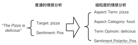 方向级情感分析absaaspect Based Sentiment Analysis学习笔记方面级情感分析 Csdn博客