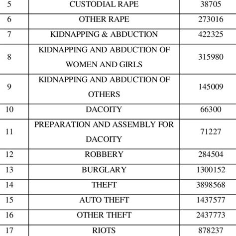 Violent Crime In India 2 Crime Analysis Using Weka Weka Is A Valuable