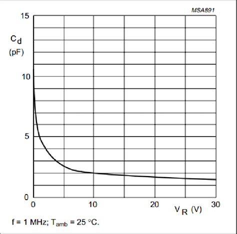 BAT Diode Capacitance Vs Reverse Voltage Download Scientific Diagram