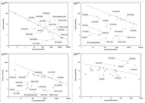 Selectivity−permeance Comparisons Against Upper Bounds 156157 A Download Scientific