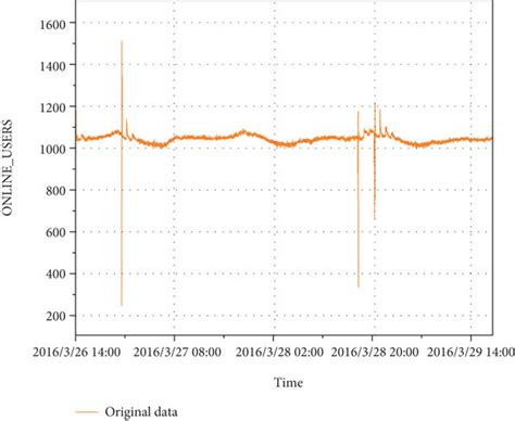 Comparison Of Noise Reduction A Raw Data Of Onlineusers B Download Scientific Diagram