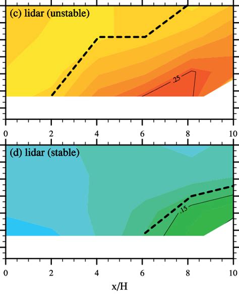 Streamwise Vertical Slices Of Mean Normalized Standard Deviation σ U U