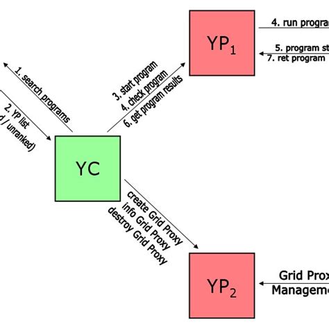 Collaborative Grid Architecture Framework Communications Download Scientific Diagram