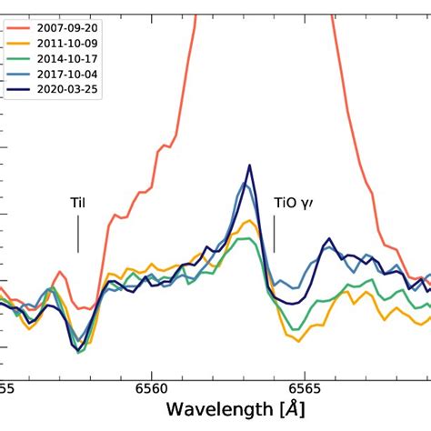Temporal Evolution Of The Hα Line Showing A Very Slowly Proceeding Download Scientific Diagram