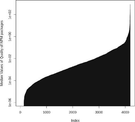 Histogram Of Median Values Of Quality Of Npm Packages Download Scientific Diagram