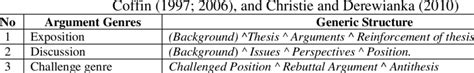 Analysis Framework Of Argument Genres And The Generic Structures Download Scientific Diagram