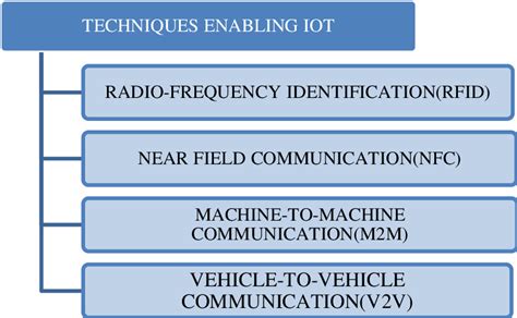 Technologies That Enable IoT Download Scientific Diagram