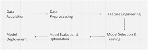 Zeeshan Afridi On Linkedin Machinelearningpipeline Ml Datascience Automation Ai