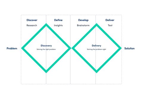 Product Discovery The Process Of Building User Centric Products