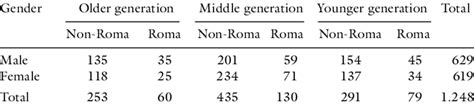 Survey Sample By Gender Generation And Ethnicity N Download Scientific Diagram