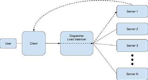 figure 2 from evaluation of push pull based loadbalancing in a distributed loggingenvironment