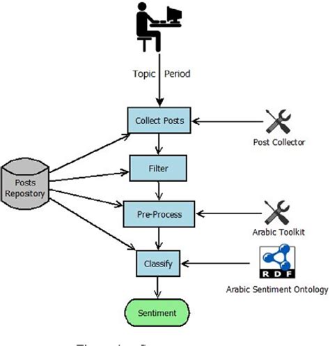 Figure 1 From Semantic Sentiment Analysis In Arabic Social Media Semantic Scholar