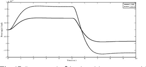 Figure 17 From Design And Simulation Of Robust Controller For Wind Turbine Using Linear Matrix