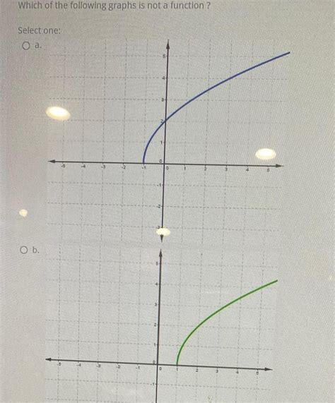 [answered] Which Of The Following Graphs Is Not A Function Select One A Kunduz