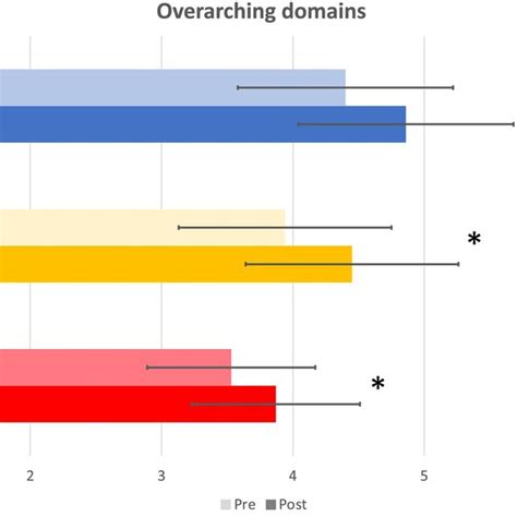 Bar Graph Shows The Mean Values And Standard Deviation For The Rating Download Scientific