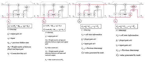 lstm cells with gates forget input cell and output show the flow download scientific