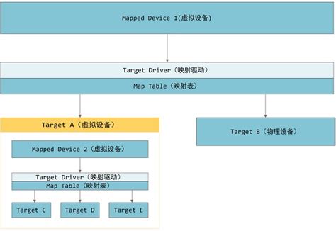 device mapper系列基础教程：device mapper 的原理 · 云原生实验室